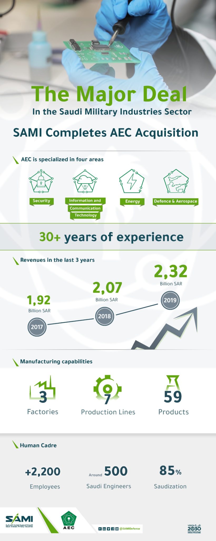 SAMI Acquires Advanced Electronics Company - Arabian Defence