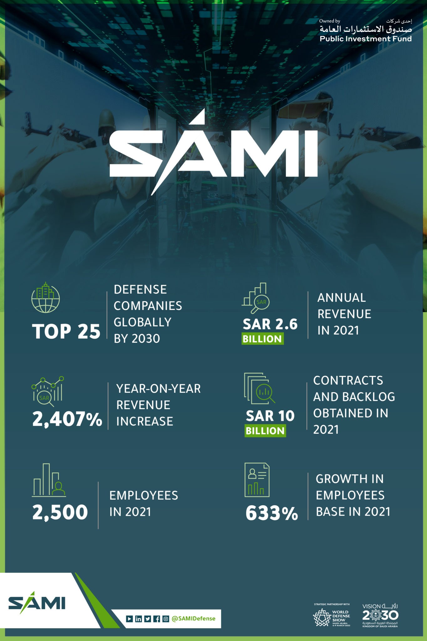 WDS: SAMI Aims to Become Top 25 Defence and Security Company by 2030 ...