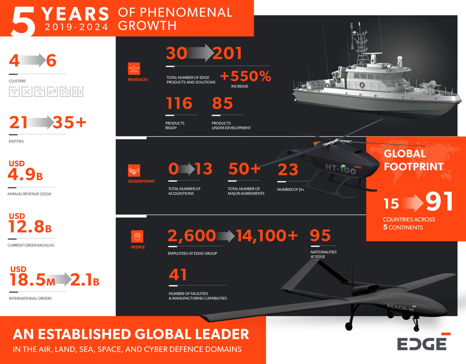 EDGE Group: Five Years of Innovation, Expansion, and Global Leadership ...