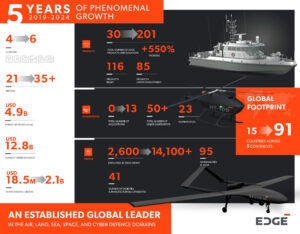 EDGE Group: Five Years of Innovation, Expansion, and Global Leadership ...